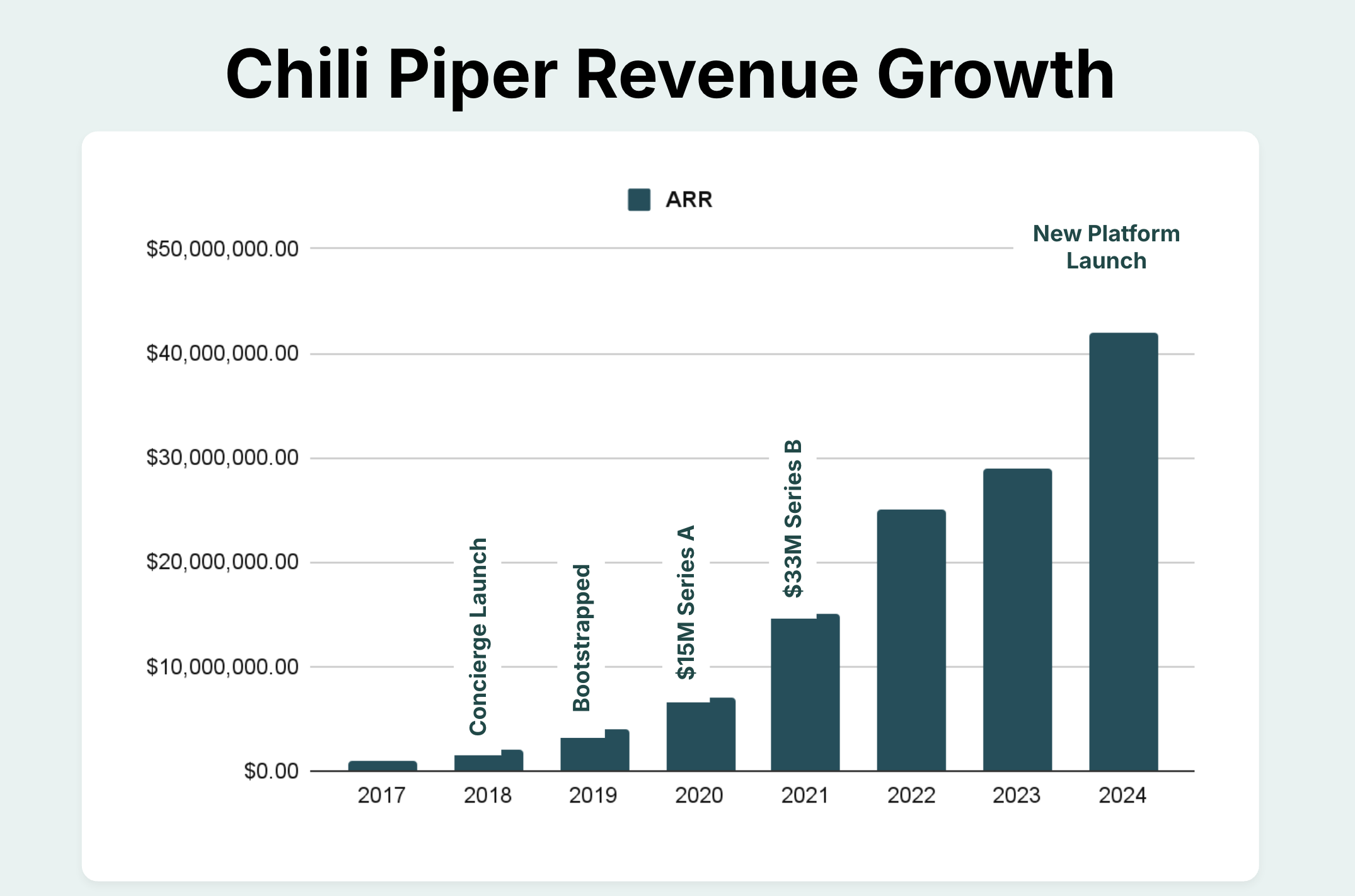 How Chili Piper's CEO Built a $50M ARR SaaS Company with a Flat Org Structure: Lessons from ...